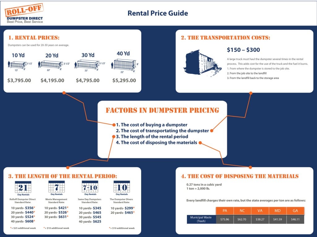 The Factors of Dumpster Rental Pricing [Infographic] - Roll-Off ...